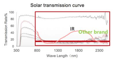 Windows Tint Photochromic Film Solar Control for cars and buildings